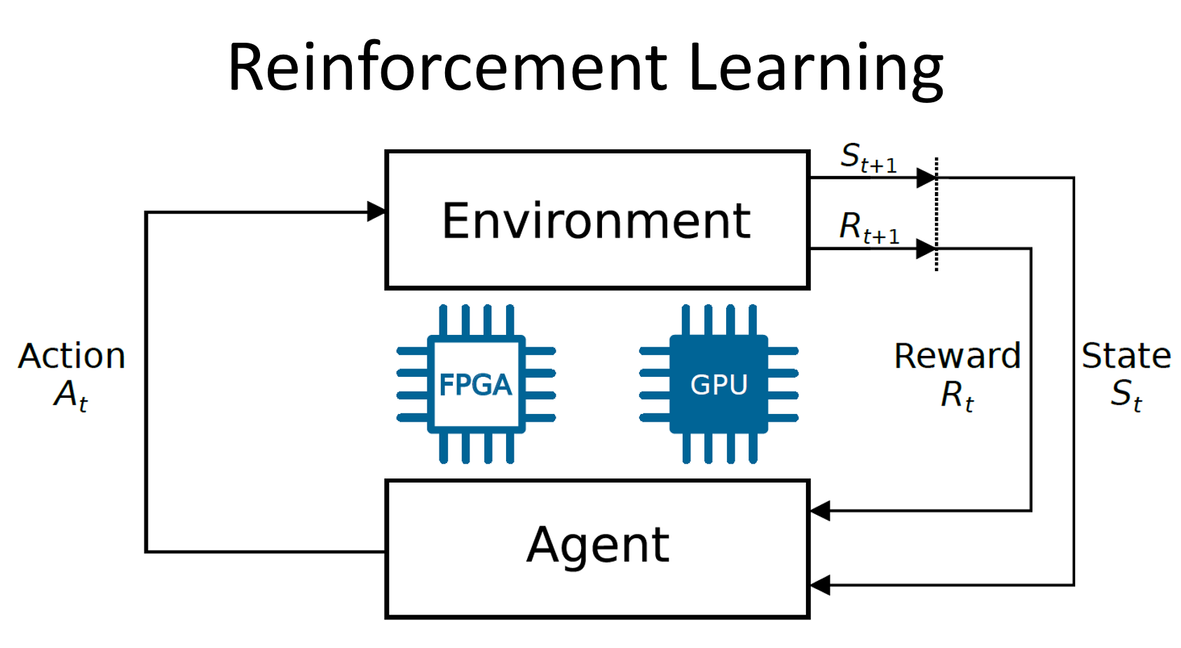 A Survey of Domain-Specific Architectures for Reinforcement Learning ...